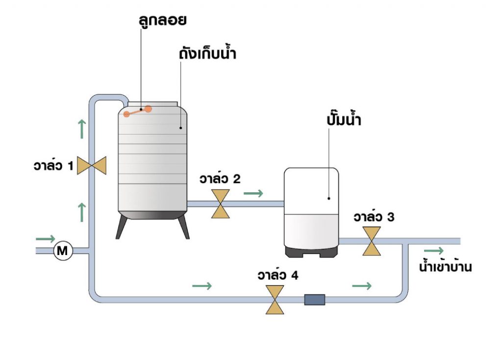 ถังเก็บน้ำติดตั้งง่าย แม้ในพื้นที่จำกัด - บ้านและสวน